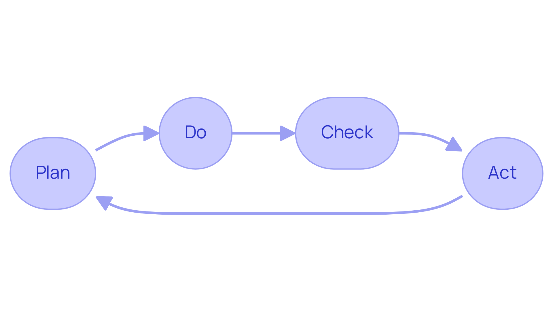 This flowchart shows the four steps of the PDCA Cycle. Start at 'Plan' to identify opportunities, move to 'Do' to implement changes, then 'Check' to analyze results, and finally 'Act' to expand successful changes. The cycle repeats for ongoing improvement.