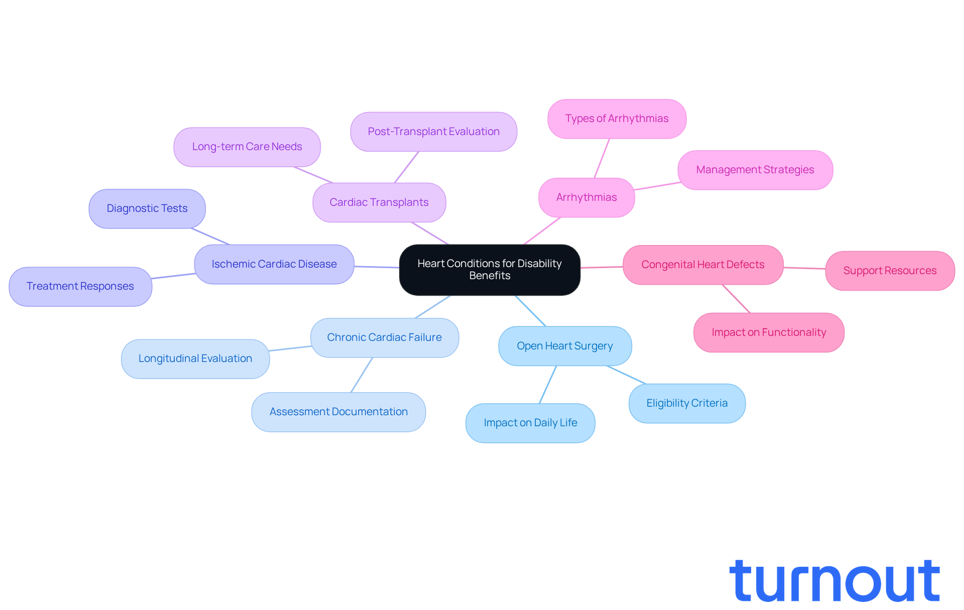 The central node represents the main topic, while the branches show different heart conditions that may qualify for benefits. Each branch helps you understand how these conditions relate to the eligibility criteria.