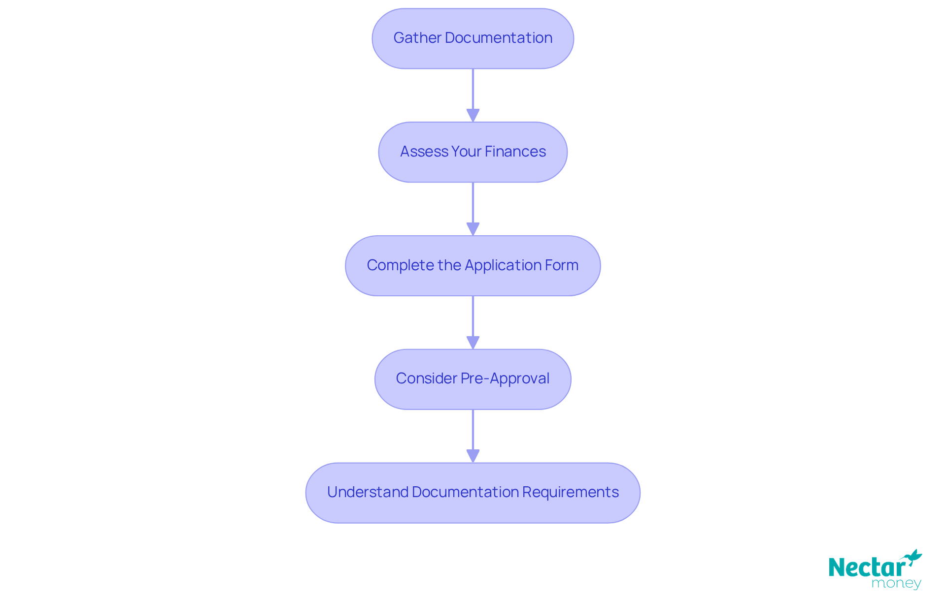 Each box represents a step in the application process. Follow the arrows to see how to move from one step to the next, ensuring you complete each part thoroughly for the best chance of approval. Each box represents a step in the application process. Follow the arrows to see how to move from one step to the next, ensuring you complete each part thoroughly for the best chance of approval.