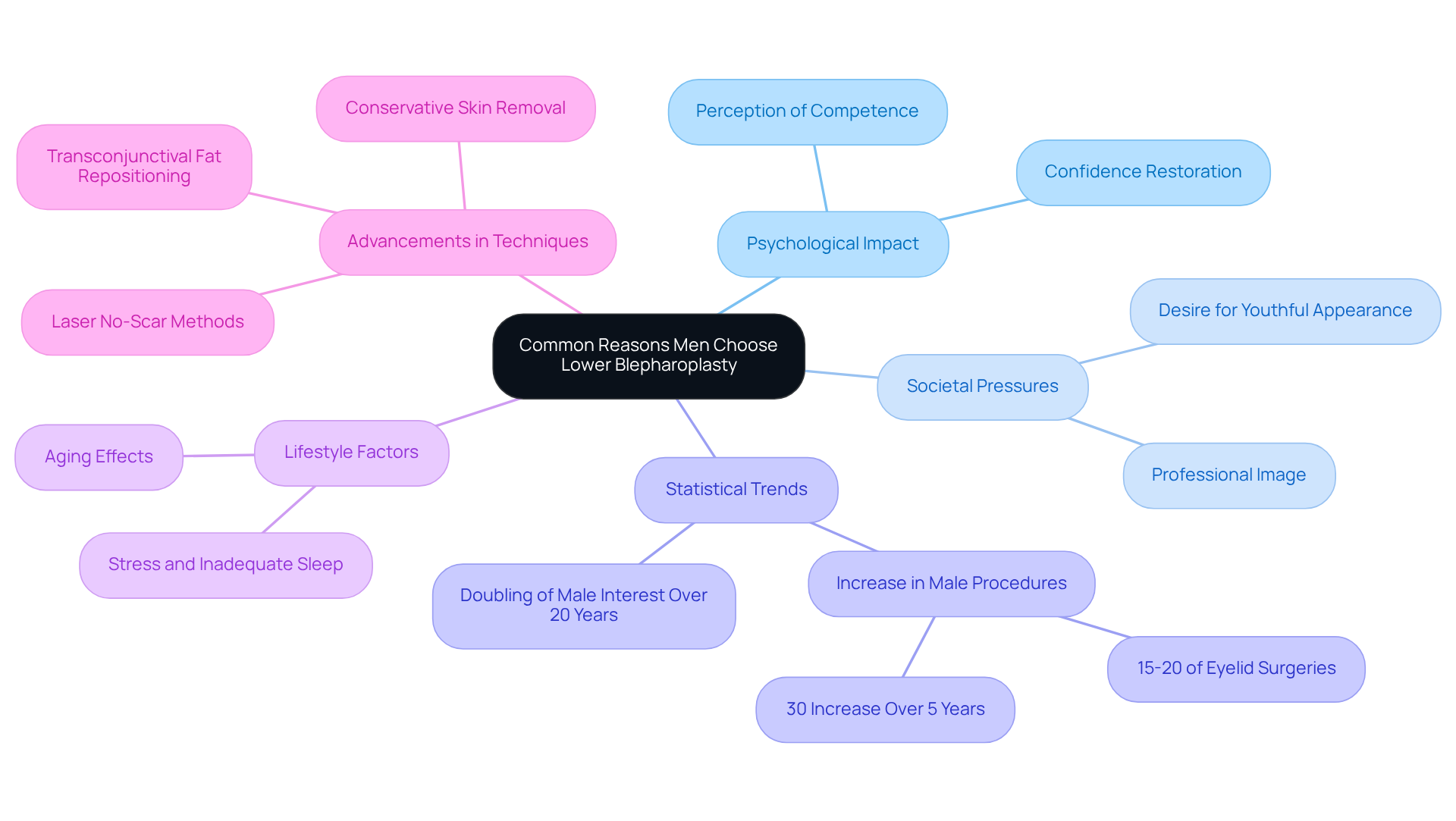 This mindmap illustrates the various factors influencing men's decisions to undergo lower blepharoplasty. Each branch represents a different reason, helping you see how they connect to the central theme of rejuvenation and self-image. This mindmap illustrates the various factors influencing men's decisions to undergo lower blepharoplasty. Each branch represents a different reason, helping you see how they connect to the central theme of rejuvenation and self-image.