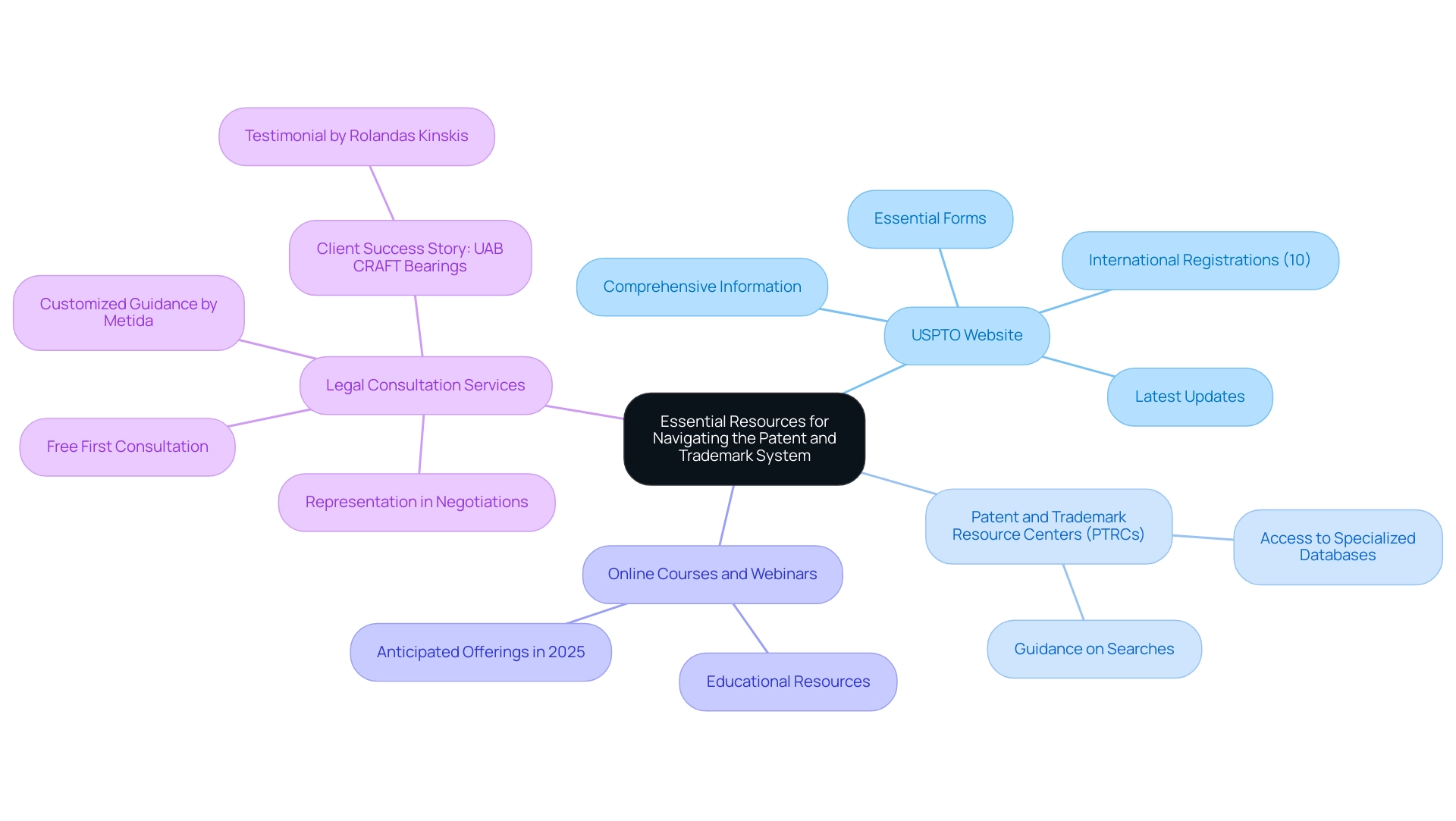 The central node represents the main theme, with branches indicating key resources, each color-coded for clarity.