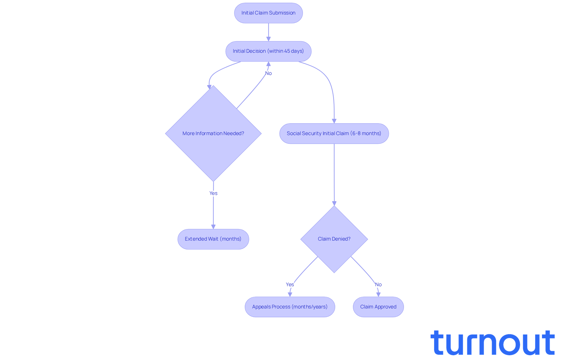 This flowchart outlines the steps you may go through when applying for long-term disability and Social Security benefits. Each box represents a stage in the process, and the arrows show how you move from one step to the next. Pay attention to the decision points, as they indicate where delays might occur or where you might need to take further action.