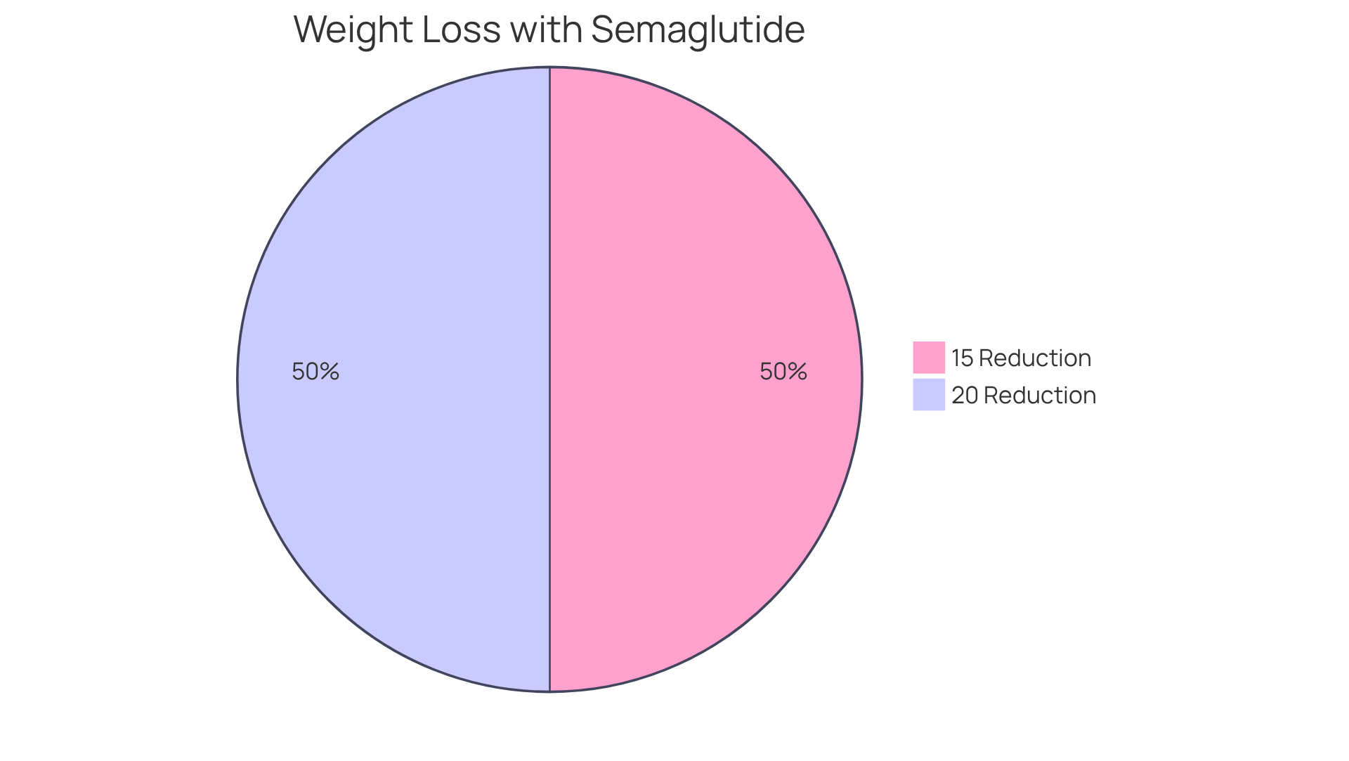 This pie chart shows how much weight you can expect to lose with Semaglutide. The larger the slice, the more weight you can potentially lose, making it easier to see how effective this medication can be for your weight loss journey.