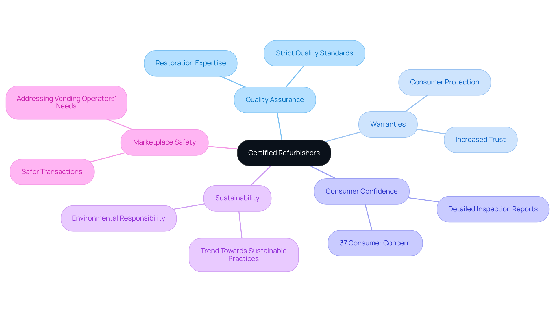 The central node represents certified refurbishers, while the branches show the key benefits and considerations when purchasing refurbished soda machines. Each branch highlights a different aspect, helping you understand why certified refurbishers are essential.