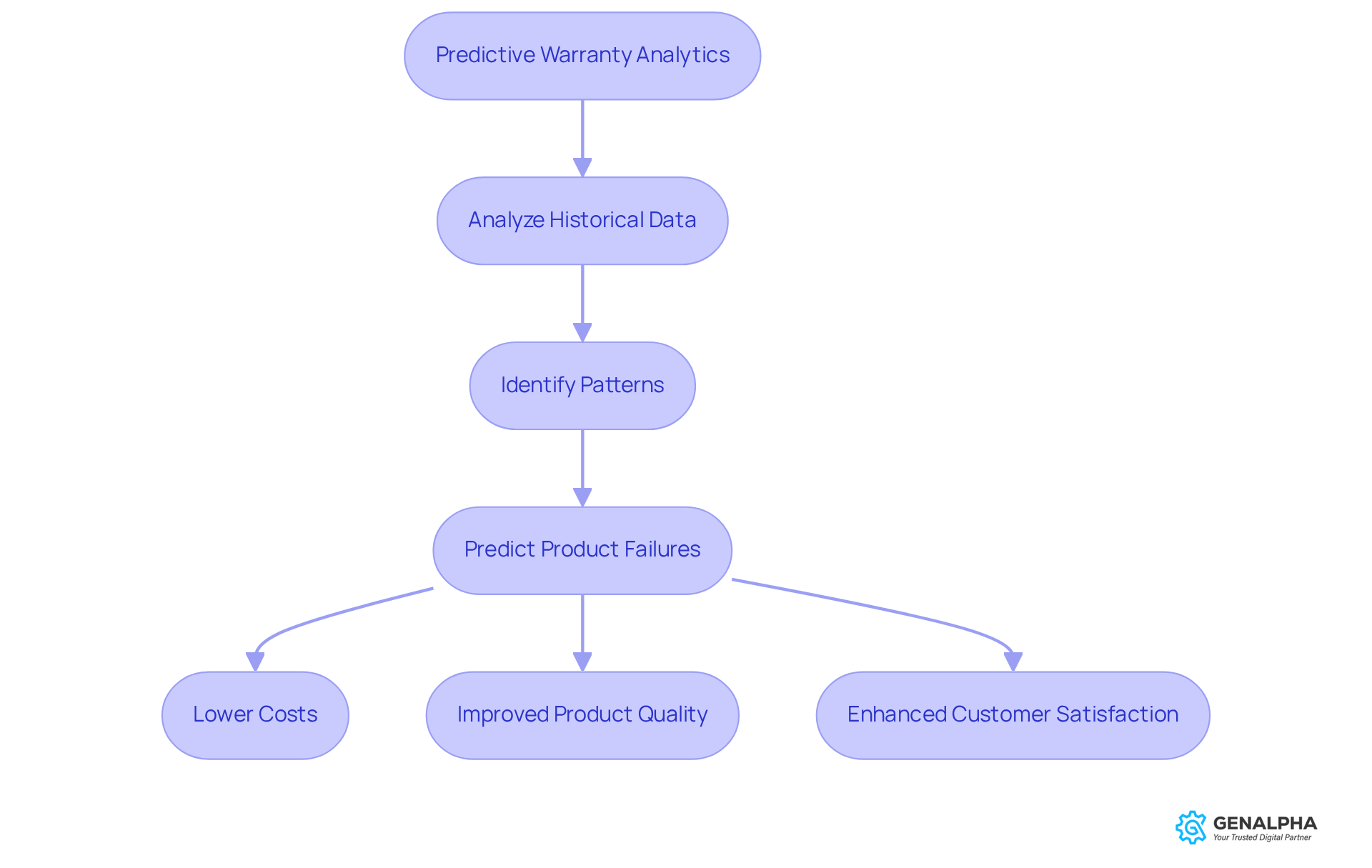 This flowchart shows how predictive warranty analytics works. Start with analyzing past data, which leads to identifying patterns and predicting failures. Each outcome highlights the benefits of this proactive approach, making it easier to understand how companies can improve their warranty processes.