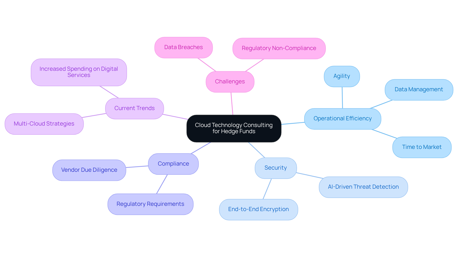 This mindmap illustrates how cloud technology consulting impacts hedge funds. Start at the center with the main topic, then explore each branch to see how operational efficiency, security, compliance, and current trends are interconnected. Each sub-branch provides more detail on specific aspects, helping you understand the overall landscape of cloud technology in the investment sector.