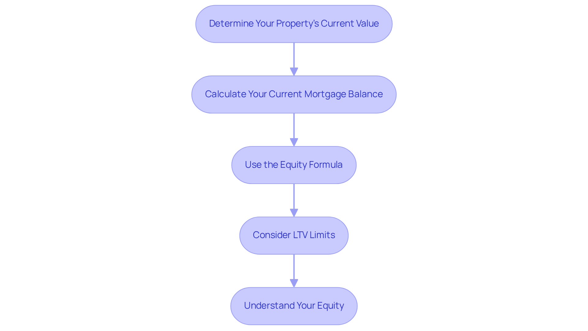 Follow the arrows from the top to the bottom to see how to calculate your available equity step by step. Each box represents an action you need to take to understand your home's equity better.