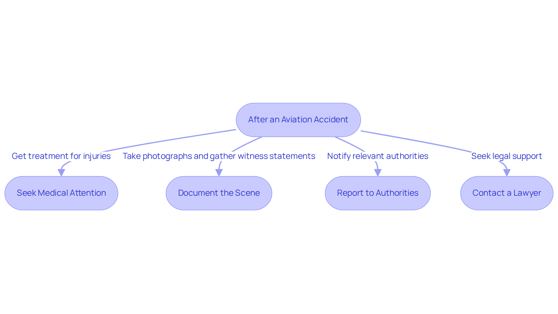 Follow the arrows to see what actions to take after an accident. Each step is crucial for your recovery and legal process - starting with medical help and ending with legal support.