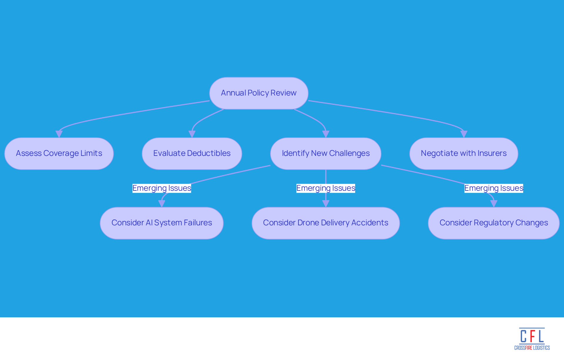 Follow the arrows to see the steps businesses should take to ensure their cargo insurance meets current needs - from reviewing policies to negotiating better terms. Follow the arrows to see the steps businesses should take to ensure their cargo insurance meets current needs - from reviewing policies to negotiating better terms.