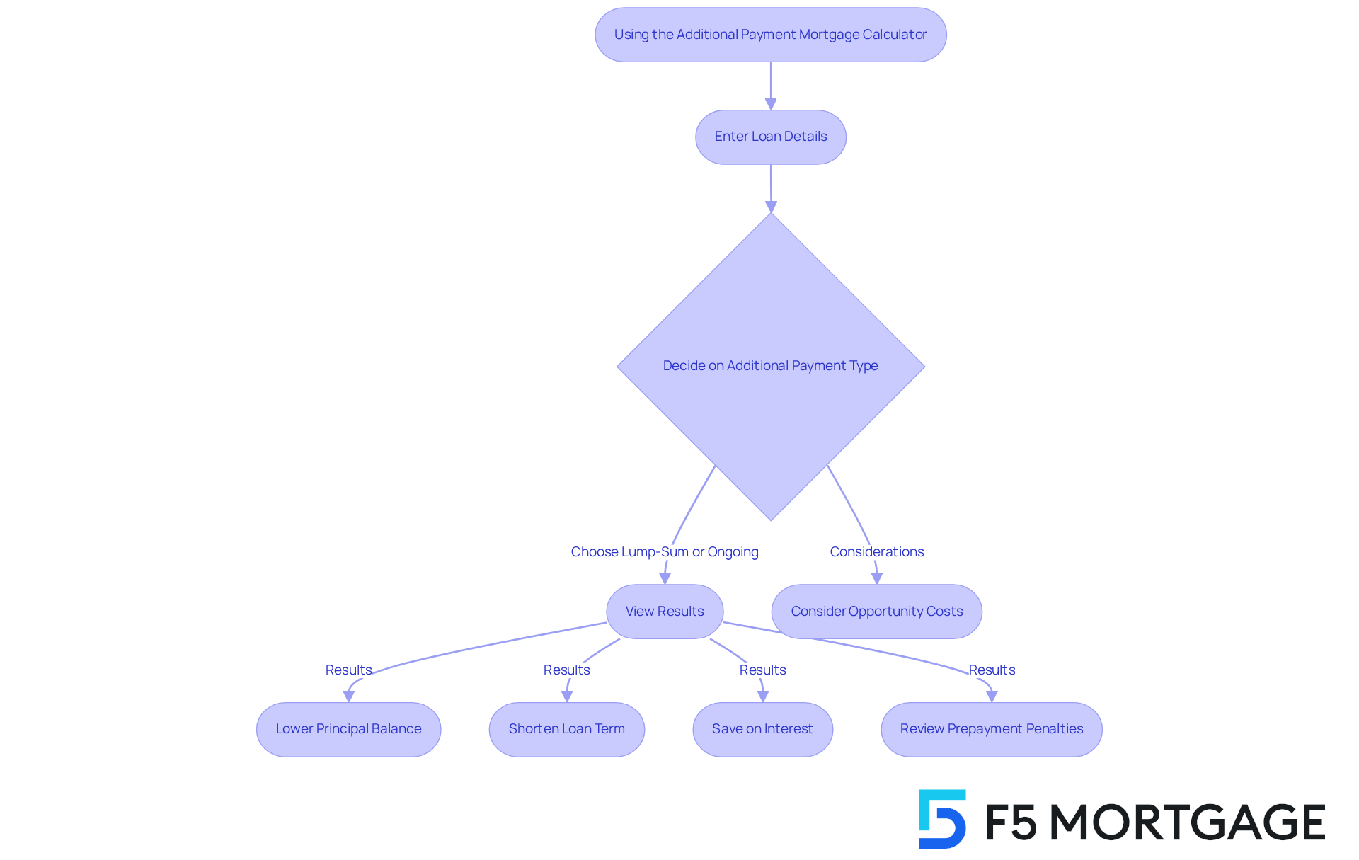 Follow the flow from using the calculator to see how entering different payment strategies affects your mortgage. Each box shows a step or outcome, helping you understand the impact of your financial decisions.