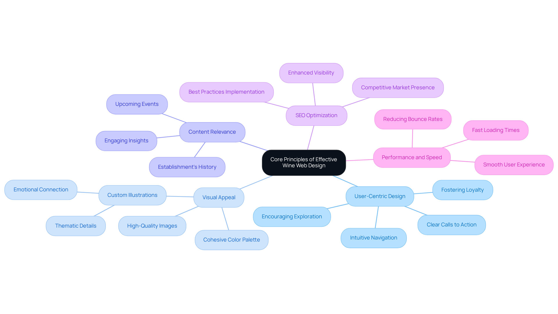 The central node represents the overall goal of effective wine web design. Each branch shows a core principle, and the further sub-branches provide more detail or examples related to each principle. This layout helps you see how all the principles connect to creating a successful wine website.