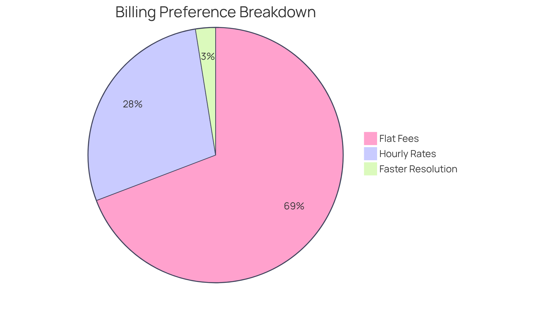 This chart shows how clients prefer to pay for legal services. The larger slice represents those who like flat fees for their predictability, while the smaller slice shows those who prefer hourly rates for their flexibility. The additional slice highlights how much faster flat fee cases are resolved, making it easier for clients to understand their options.