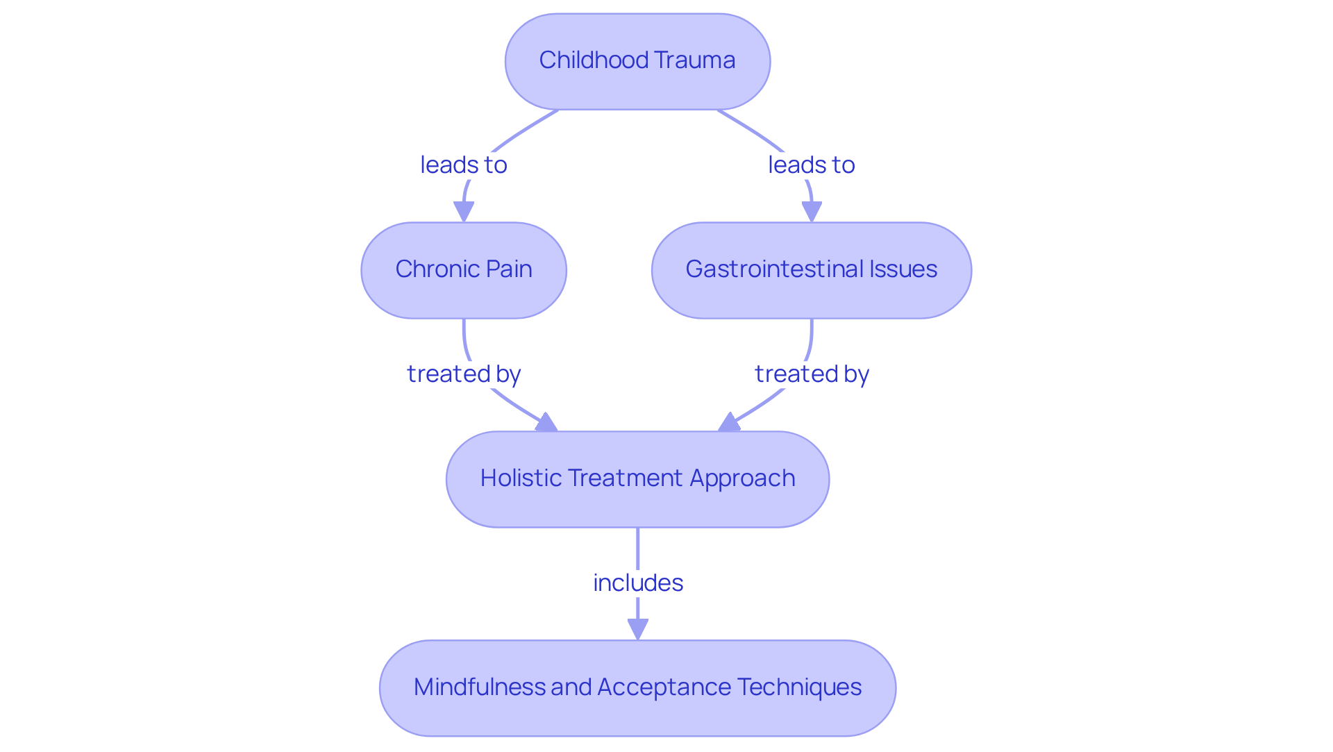 This chart shows how childhood trauma can lead to various physical health issues. Follow the arrows to understand the flow from trauma to symptoms and then to potential healing methods.