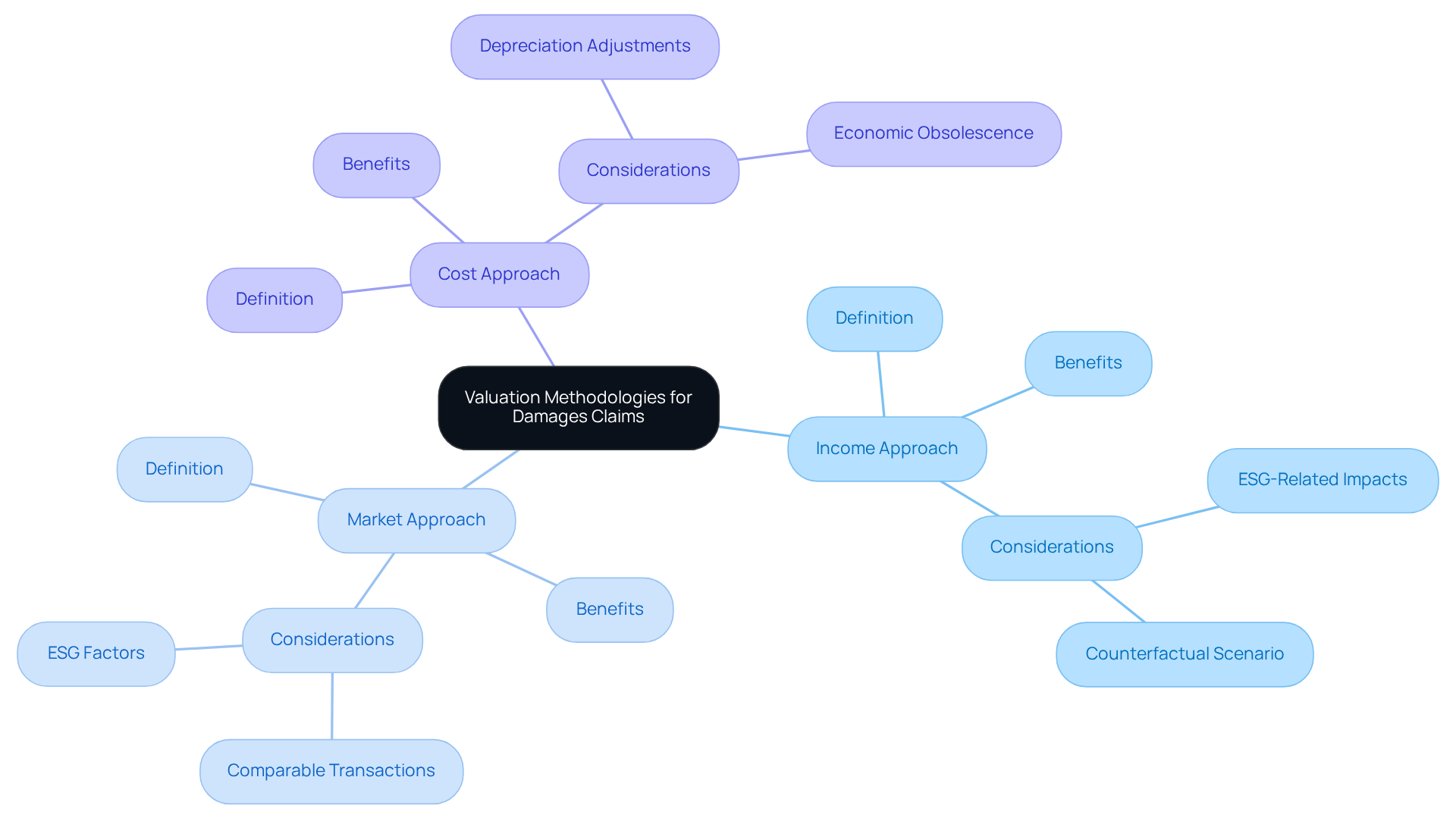 This mindmap illustrates the different methodologies used to evaluate damages claims in litigation. Each branch represents a unique approach, and the sub-branches provide additional details about how each method works and its specific applications. Follow the branches to understand the relationships and distinctions between the methodologies.