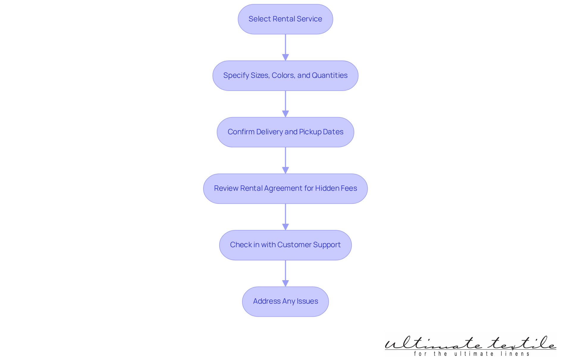Follow the arrows to see each step you need to take to ensure your tablecloth rental goes smoothly. Each box is a task to complete, starting from selecting your rental service to confirming your order with customer support.