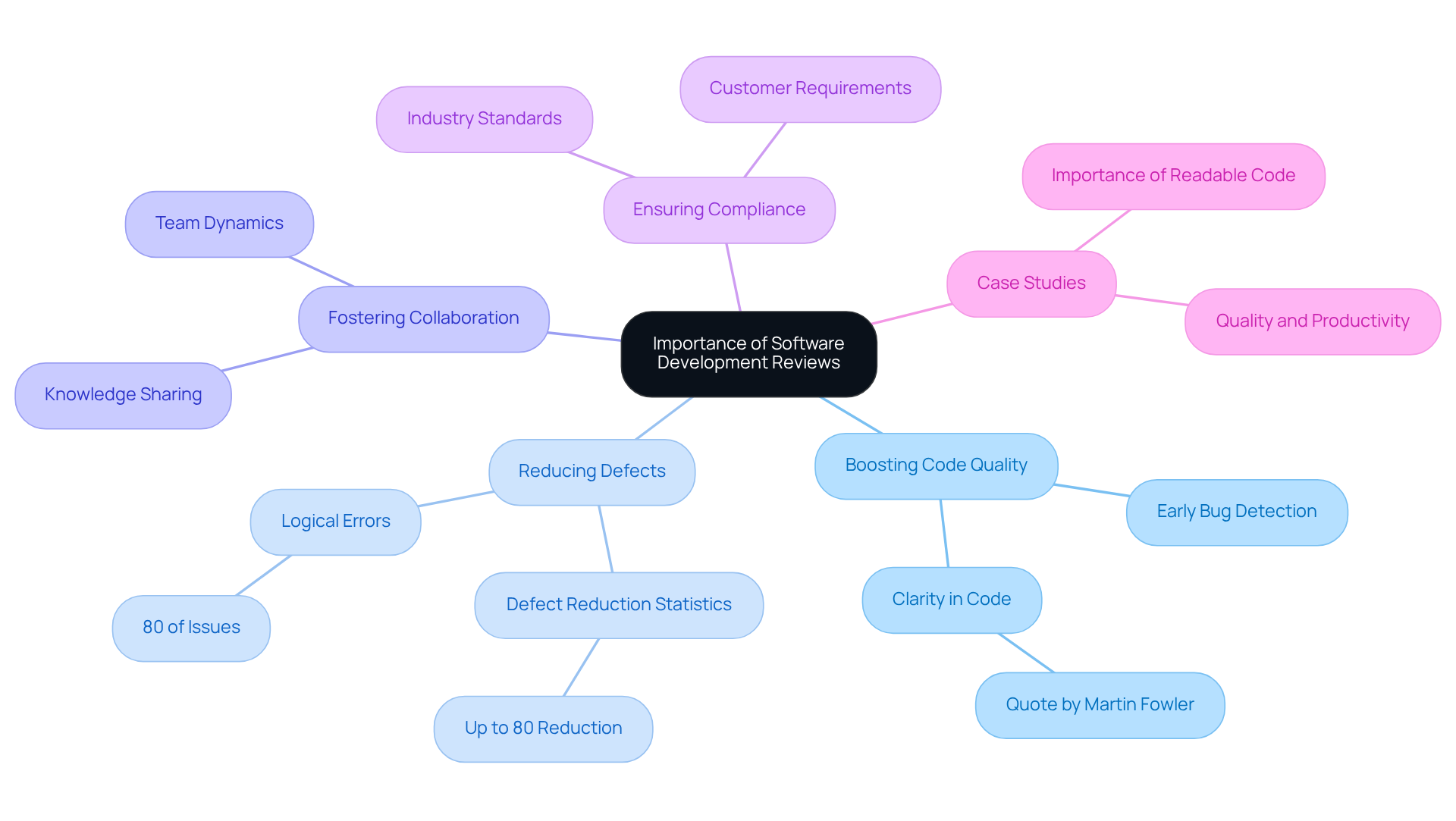 Start at the center with the main topic, then explore each branch to see how software development reviews improve quality, collaboration, and compliance. Each branch represents a key benefit or insight, making it easy to understand the overall importance.