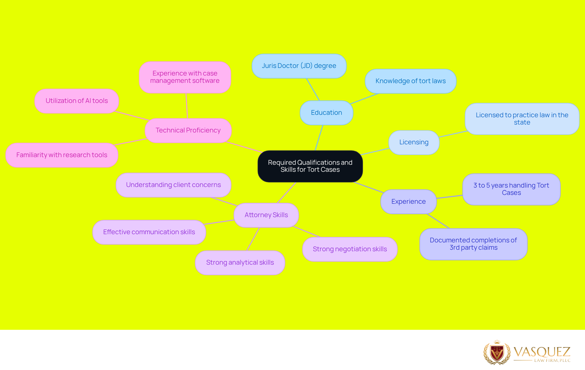 This mindmap shows the essential qualifications and skills needed for candidates in tort cases. Start at the center with the main theme, then explore each branch to see the specific requirements in education, licensing, experience, skills, and technical proficiency.