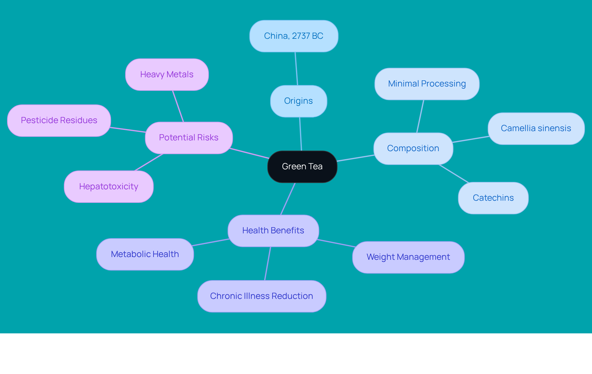 The central node represents green tea, with branches showing its origins, what it's made of, the health benefits it offers, and potential risks. Each branch helps you understand different aspects of green tea and how they relate to each other.