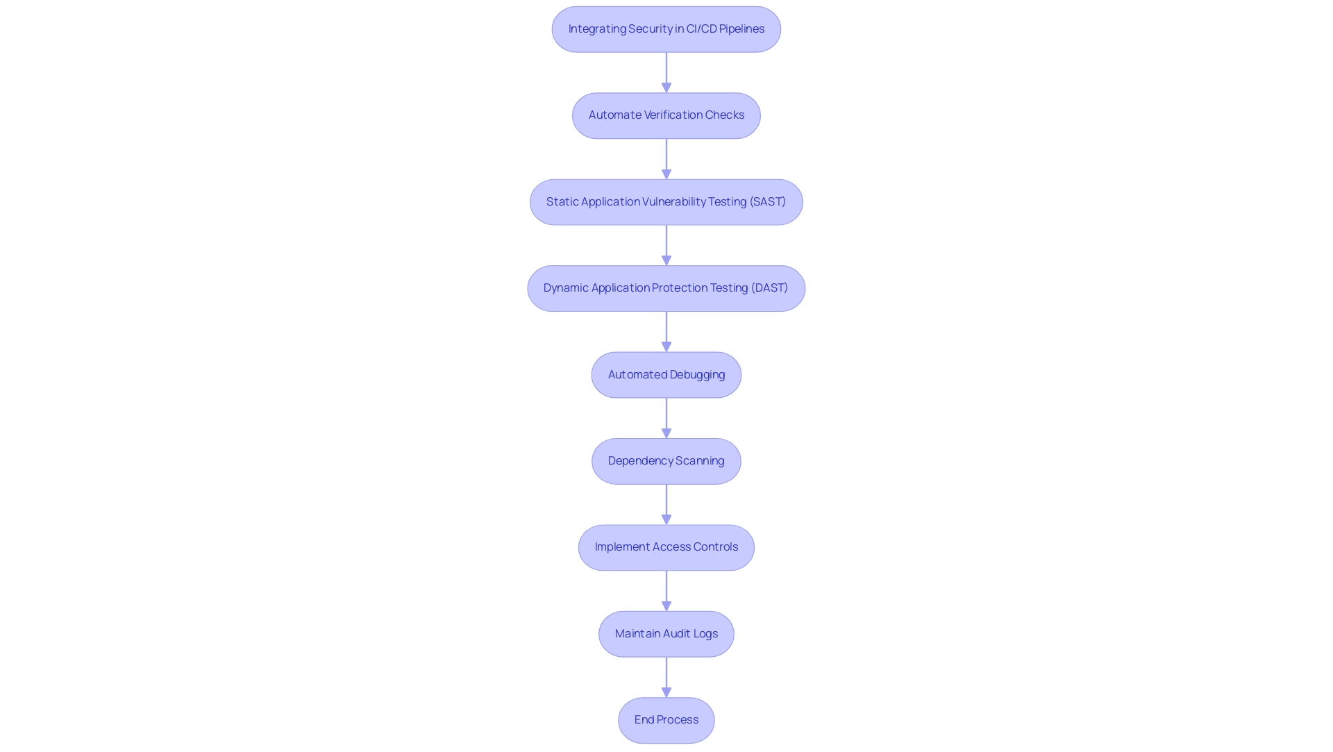 Each box represents a step in the security integration process, and arrows indicate the flow of actions from one step to the next.