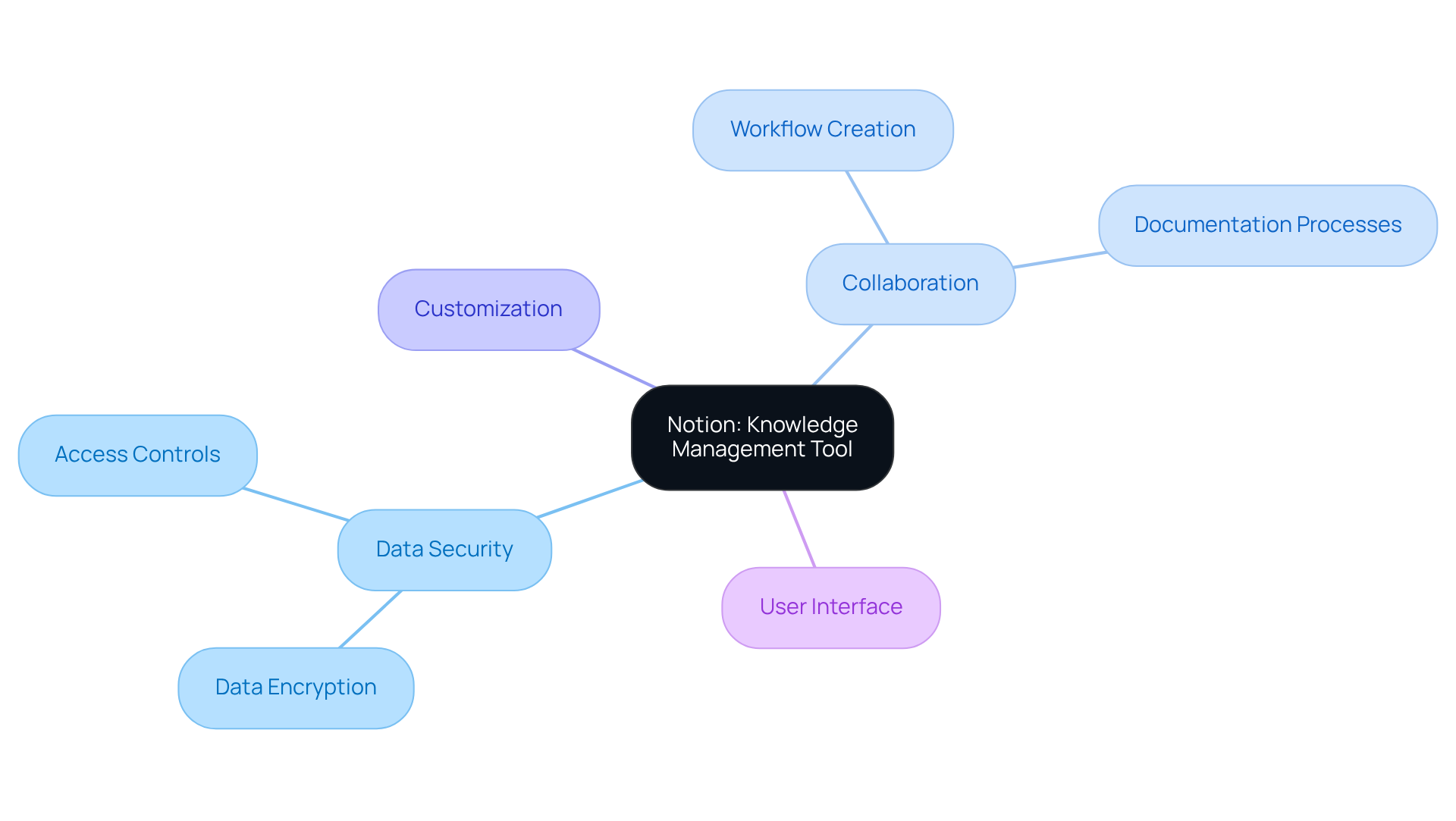 The central node represents Notion, while the branches show its key features and how they contribute to secure collaboration. Each color-coded branch helps you see the different aspects of the tool at a glance.