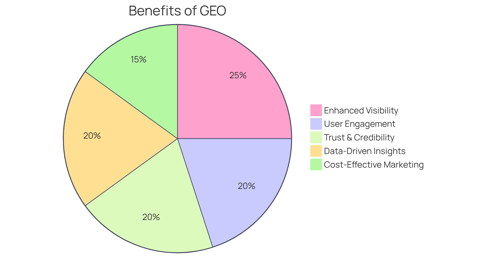 Each slice of the pie shows a different benefit of using GEO. The bigger the slice, the more significant that benefit is for healthcare providers. This helps you understand how each advantage contributes to improving patient connections and overall practice efficiency. Each slice of the pie shows a different benefit of using GEO. The bigger the slice, the more significant that benefit is for healthcare providers. This helps you understand how each advantage contributes to improving patient connections and overall practice efficiency.