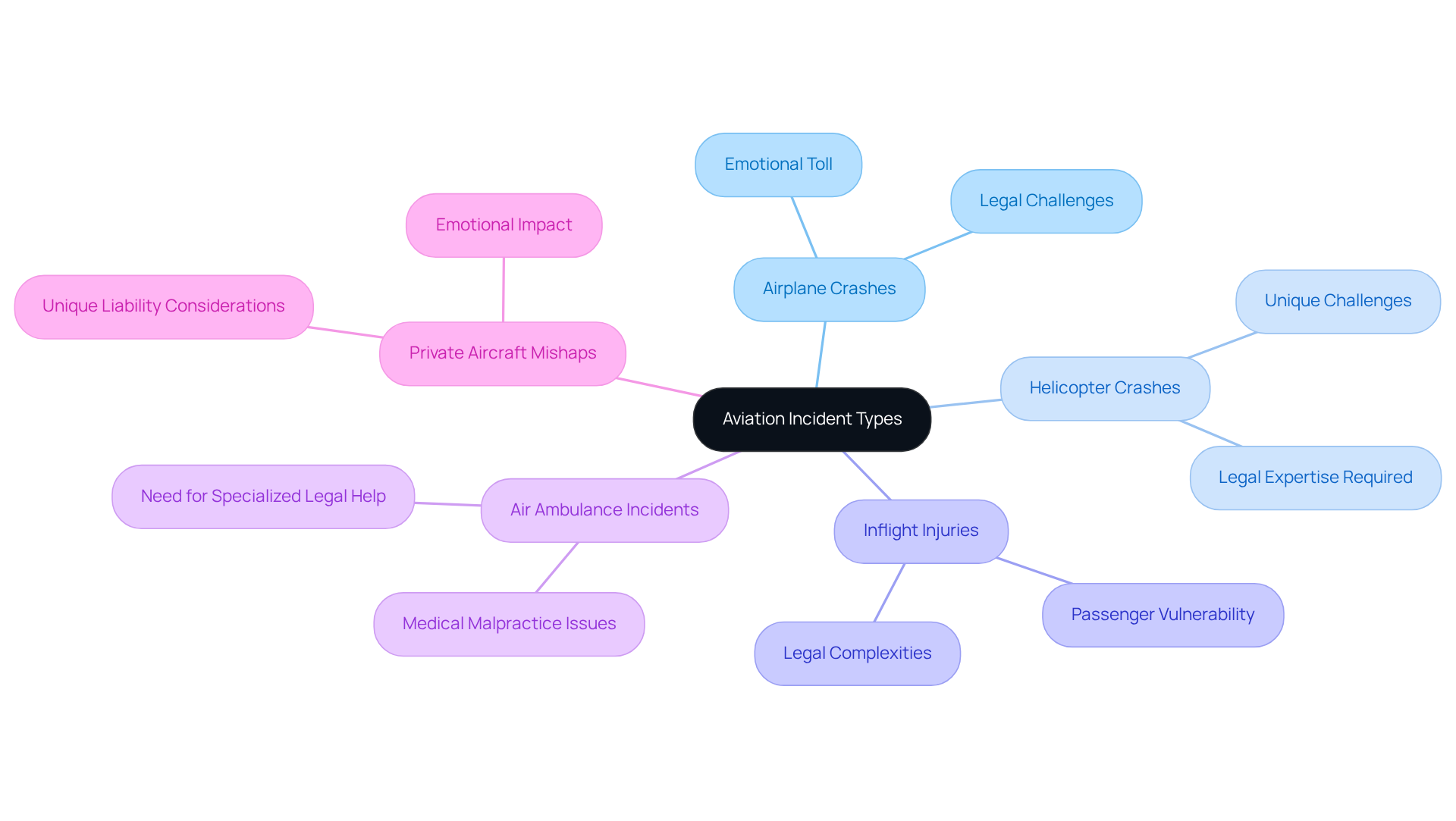Start at the center with the main topic of aviation incidents, then follow the branches to explore each specific type and its unique challenges. Each color represents a different incident type, helping you quickly identify the area of concern.
