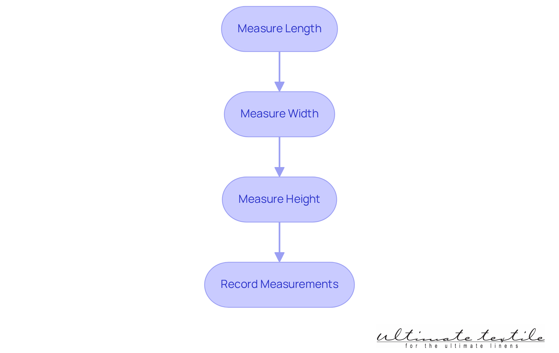 Each box represents a step in measuring your table — follow the arrows to complete the process accurately.