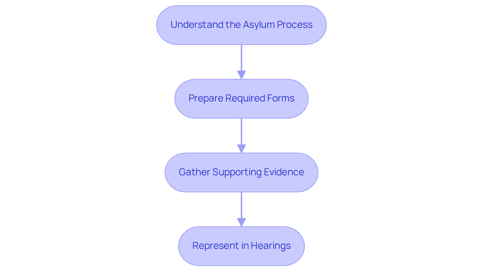 Each box shows a step in the asylum application journey. Follow the arrows to see how each step leads to the next, illustrating the support you can expect from our attorney immigration services. Each box shows a step in the asylum application journey. Follow the arrows to see how each step leads to the next, illustrating the support you can expect from our attorney immigration services.