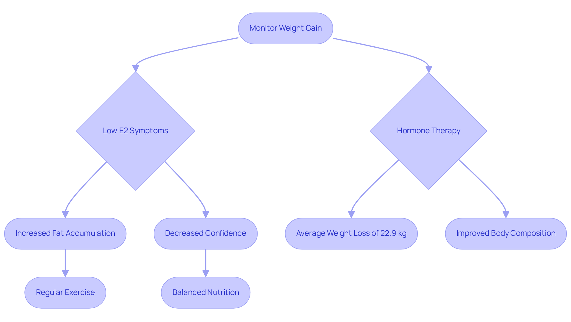 This flowchart illustrates how monitoring weight gain can indicate low E2 symptoms during testosterone replacement therapy. Follow the arrows to see how low hormone levels can lead to weight gain, and how hormone therapy and lifestyle changes can help improve body composition and overall health.