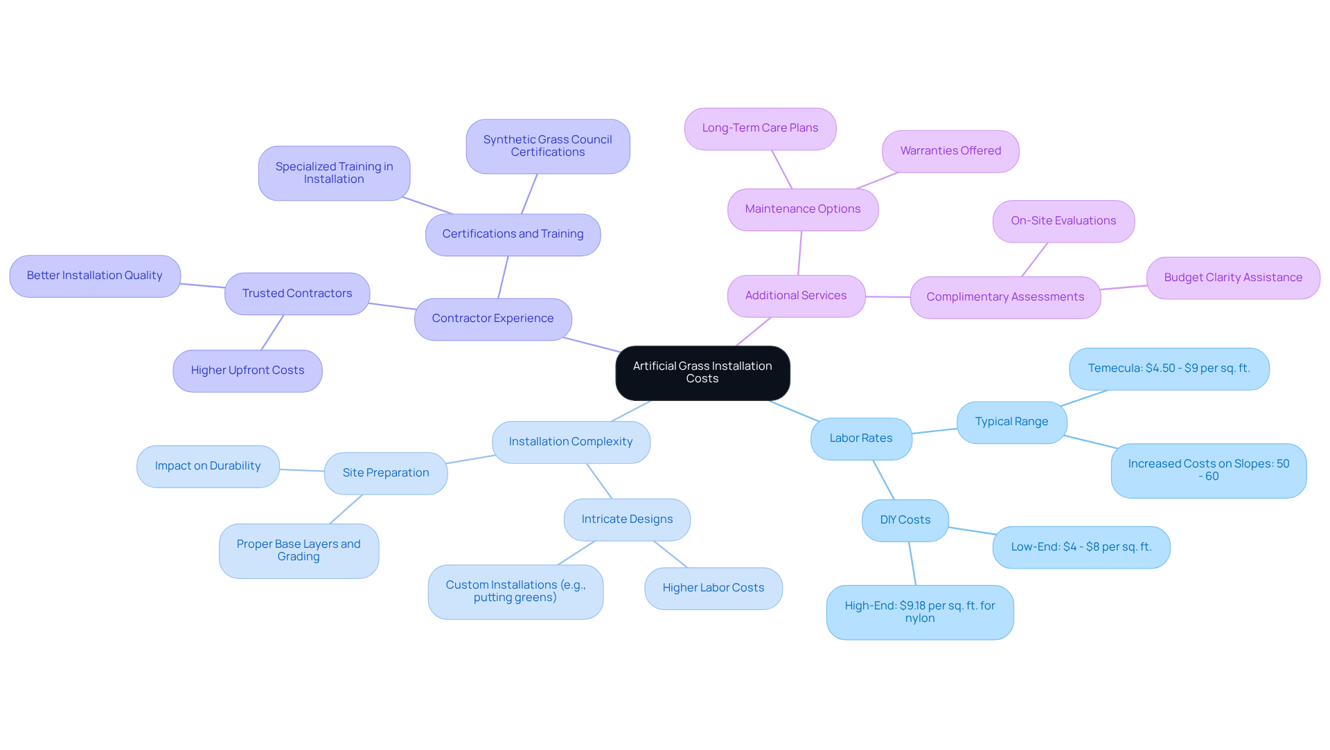 This mindmap shows the key factors that affect the cost of installing artificial grass. Each branch represents a different aspect, and the sub-branches provide more details. By following the branches, you can see how each factor contributes to the overall cost, helping you plan your budget effectively. This mindmap shows the key factors that affect the cost of installing artificial grass. Each branch represents a different aspect, and the sub-branches provide more details. By following the branches, you can see how each factor contributes to the overall cost, helping you plan your budget effectively.