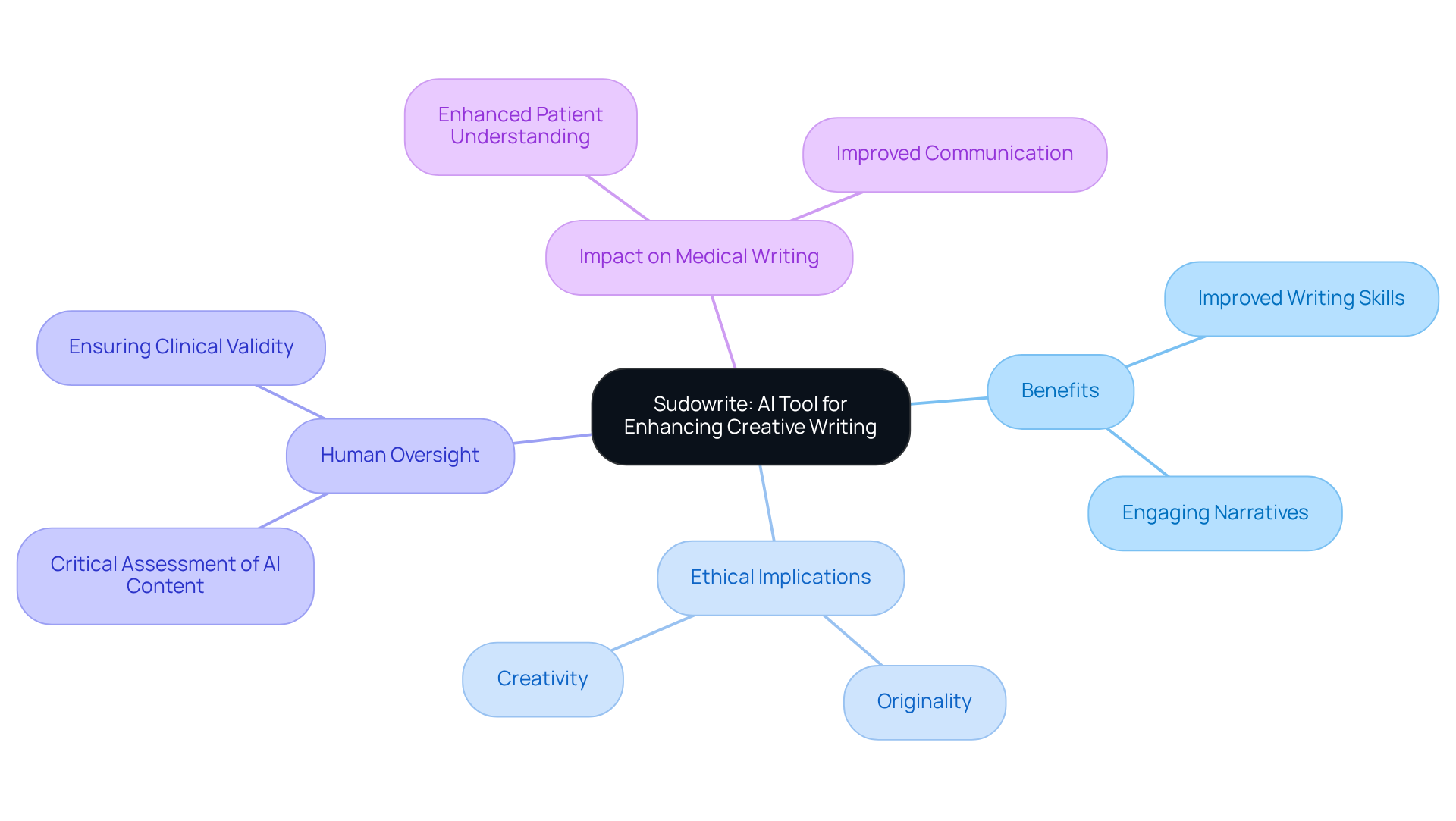 Start at the center with Sudowrite, then explore the branches to see its benefits, ethical concerns, and the importance of human oversight in writing. Start at the center with Sudowrite, then explore the branches to see its benefits, ethical concerns, and the importance of human oversight in writing.