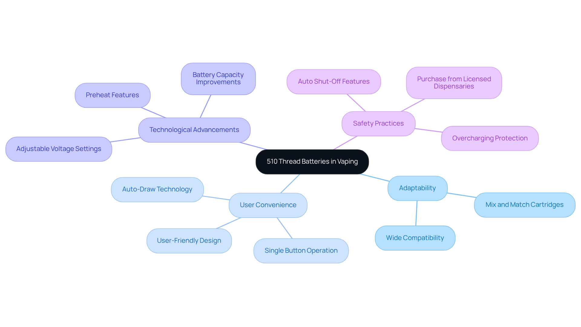 The central node represents the main topic, while the branches show different aspects of 510 thread batteries. Each sub-branch provides more detail, helping you understand how these features enhance the vaping experience. The central node represents the main topic, while the branches show different aspects of 510 thread batteries. Each sub-branch provides more detail, helping you understand how these features enhance the vaping experience.
