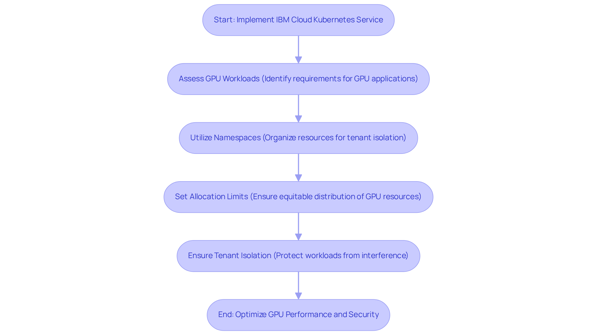 This flowchart guides you through the steps to implement IBM Cloud Kubernetes Service for GPU applications. Each box represents a key action to take, and the arrows show the order in which to complete them. Follow the flow to ensure high performance and security for your GPU workloads. This flowchart guides you through the steps to implement IBM Cloud Kubernetes Service for GPU applications. Each box represents a key action to take, and the arrows show the order in which to complete them. Follow the flow to ensure high performance and security for your GPU workloads.