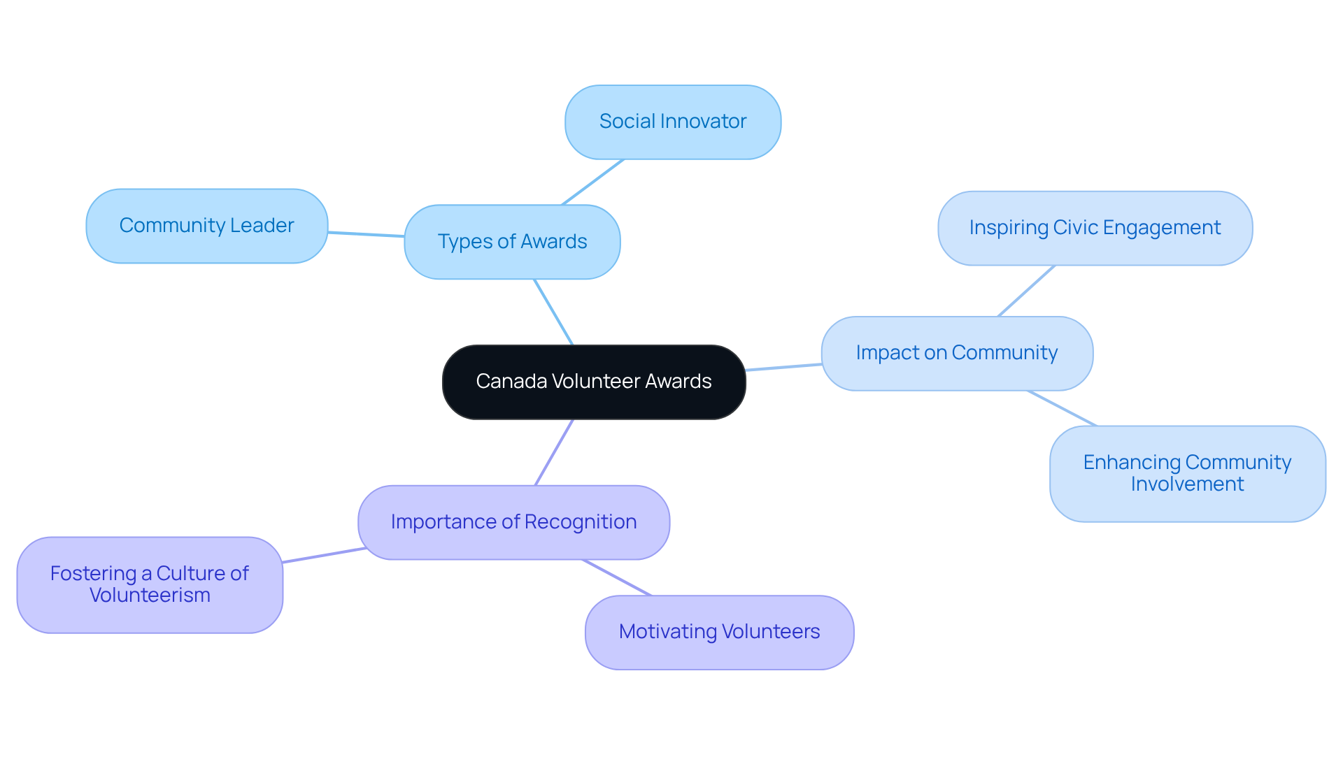 Start at the center with the main theme of the awards, then follow the branches to explore different types of awards, their impact on communities, and why recognizing volunteers is so important. Start at the center with the main theme of the awards, then follow the branches to explore different types of awards, their impact on communities, and why recognizing volunteers is so important.