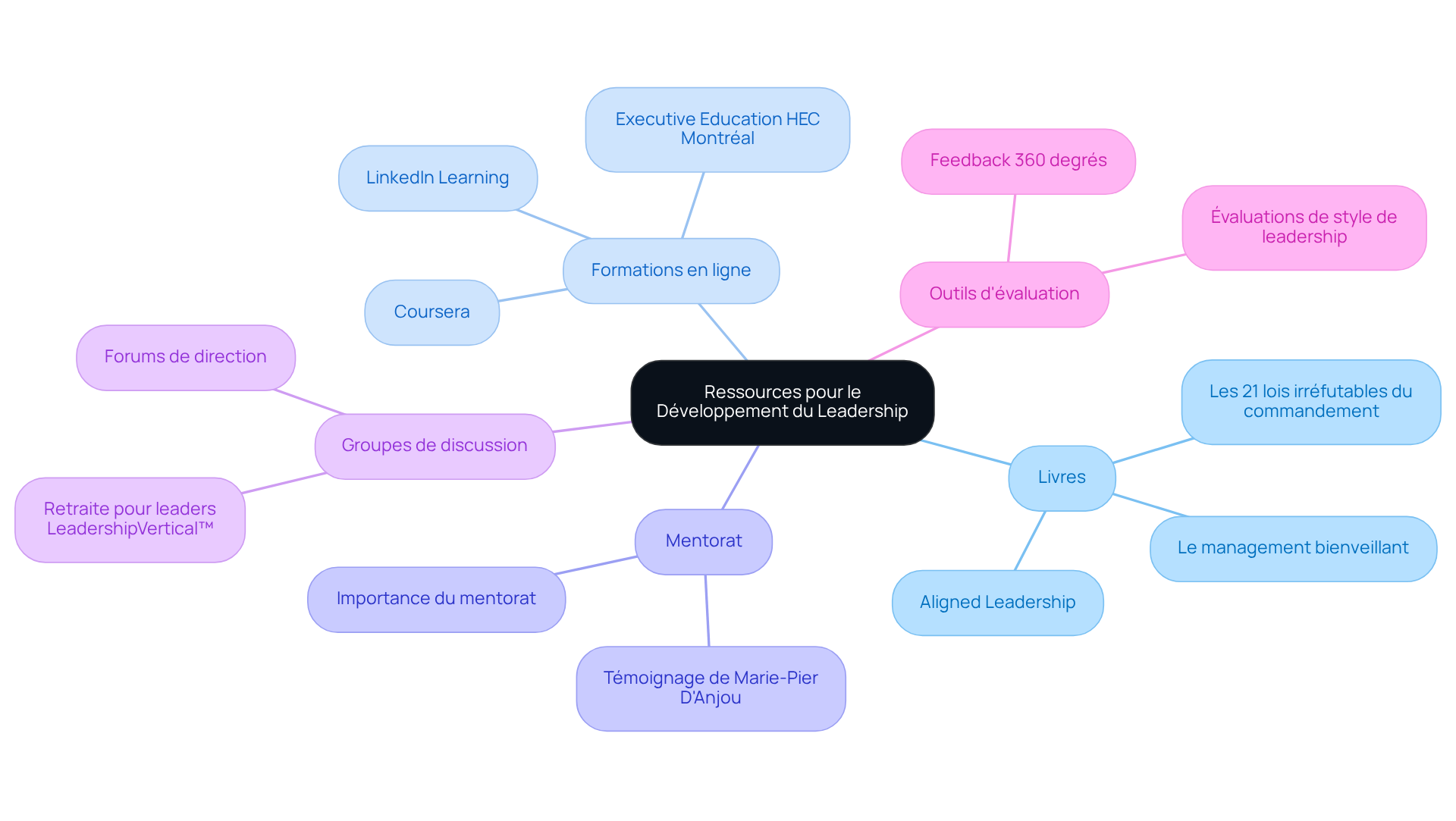 Le nœud central représente le thème principal, et chaque branche montre une catégorie de ressources. Suivez les sous-branches pour découvrir des détails spécifiques sur chaque type de ressource.