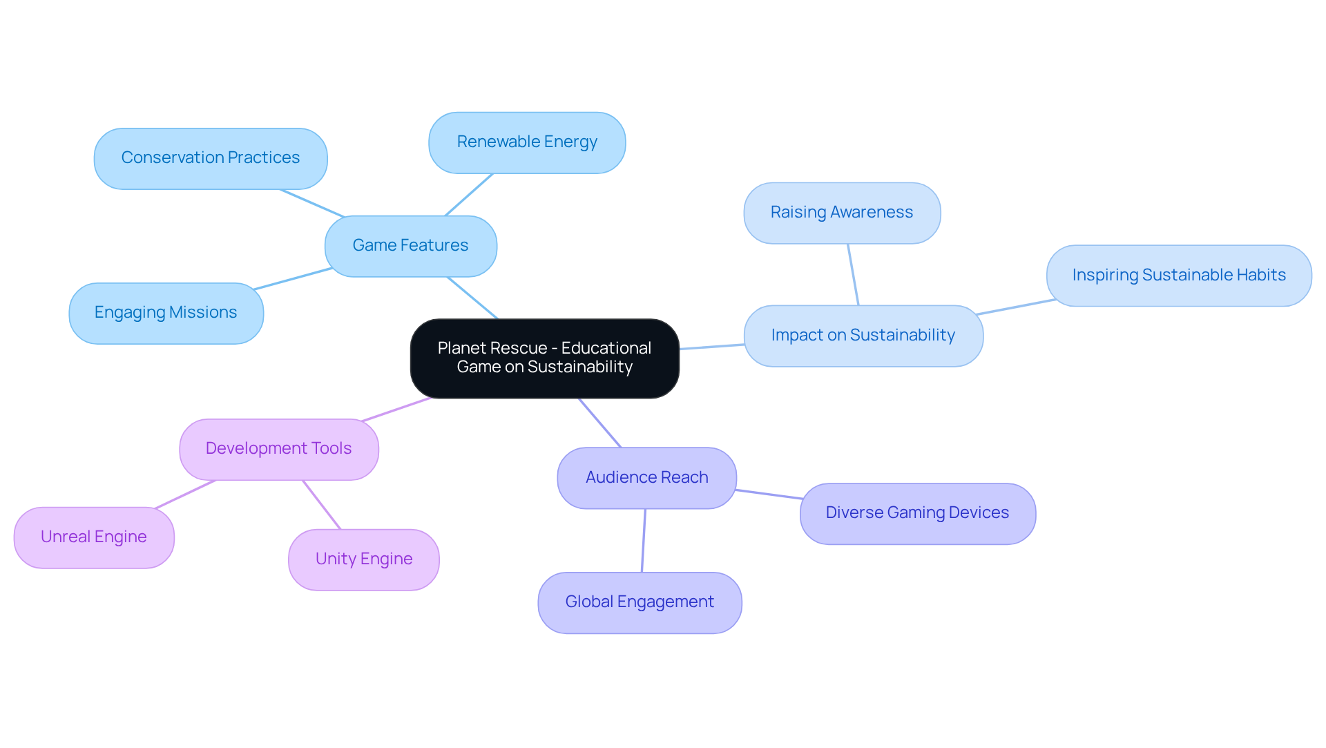 The central node represents the game, while branches show its features, impact, audience, and development tools. Each color-coded branch helps you understand how these elements connect to promote sustainability.