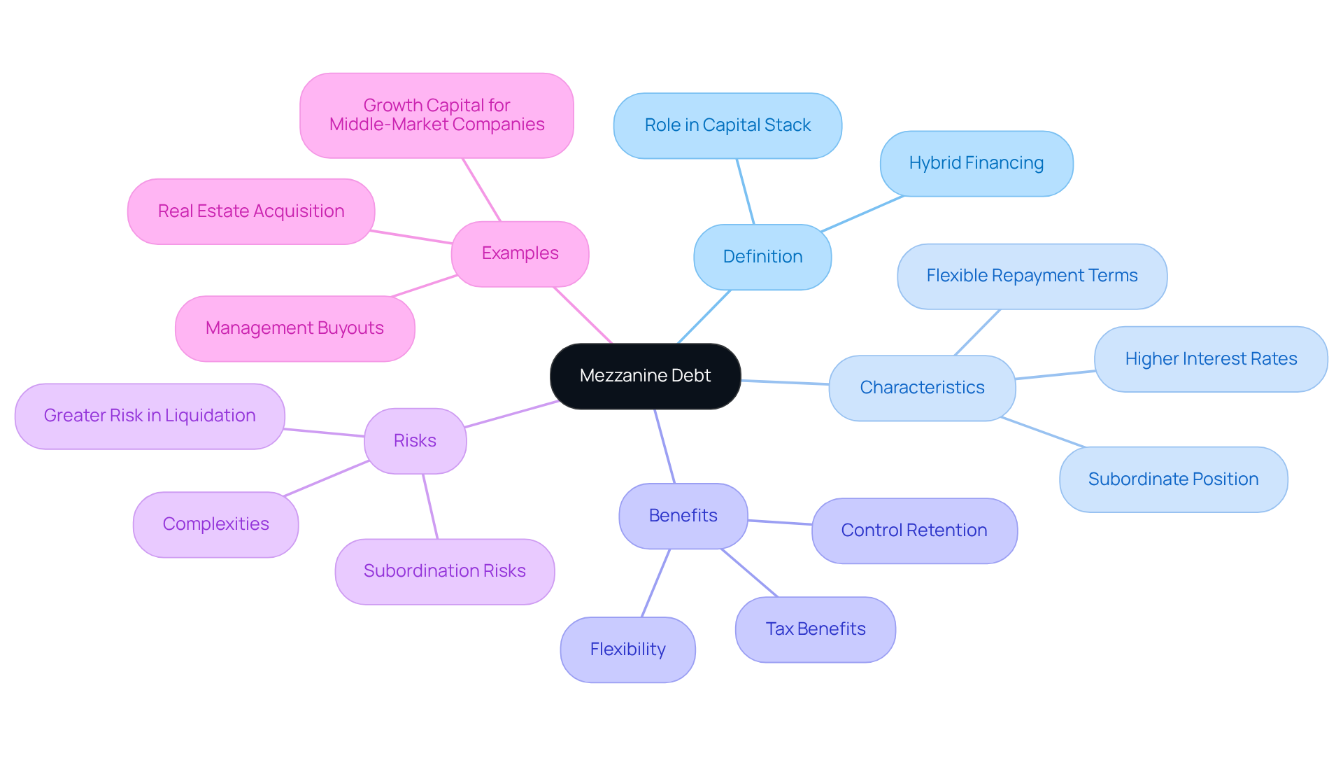 This mindmap illustrates the key aspects of mezzanine debt. Start at the center with the main concept, then explore the branches to learn about its definition, characteristics, benefits, risks, and real-world examples. Each branch provides a deeper understanding of how mezzanine debt functions in the financial landscape.