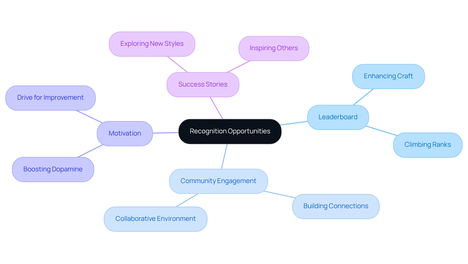 The central node represents the main theme of recognition opportunities. Each branch highlights a key aspect, showing how they all connect back to the idea of climbing the leaderboard and fostering creativity.