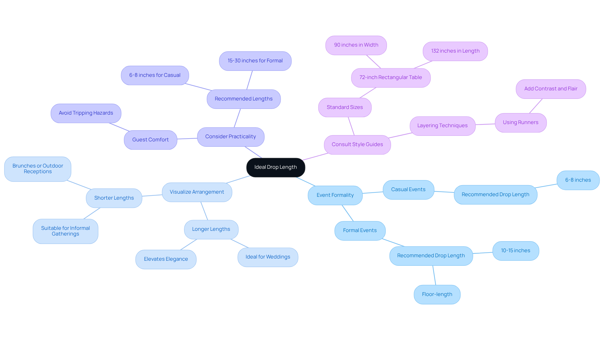 The central node represents the main topic, while the branches show different factors to consider when selecting the drop length. Each sub-branch provides specific details or recommendations related to that factor. The central node represents the main topic, while the branches show different factors to consider when selecting the drop length. Each sub-branch provides specific details or recommendations related to that factor.