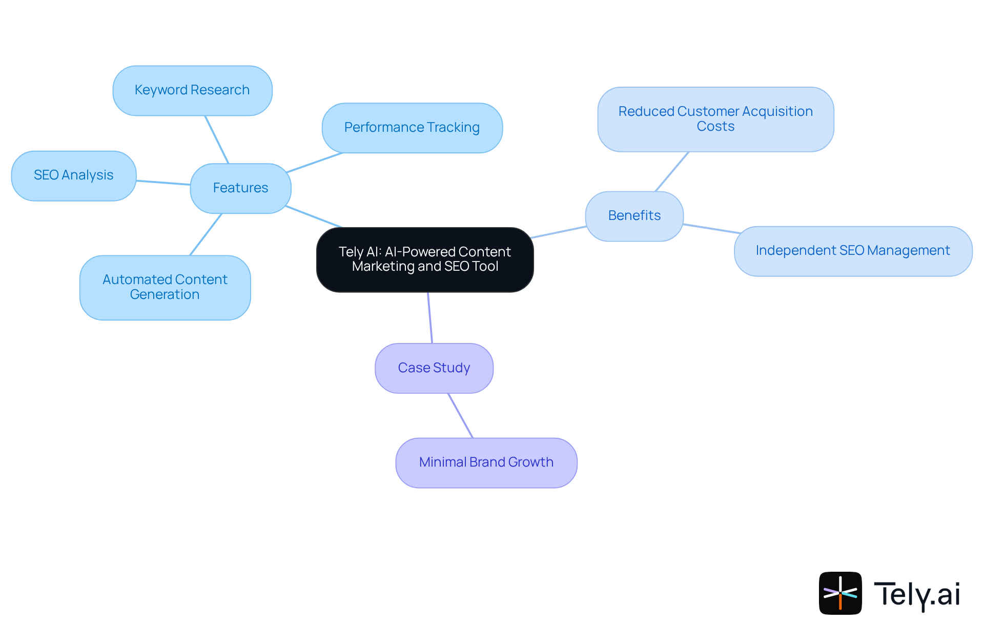 Start at the center with Tely AI, then explore its features, benefits, and a real-world example of its impact. Each branch shows how Tely AI contributes to effective content marketing and SEO.