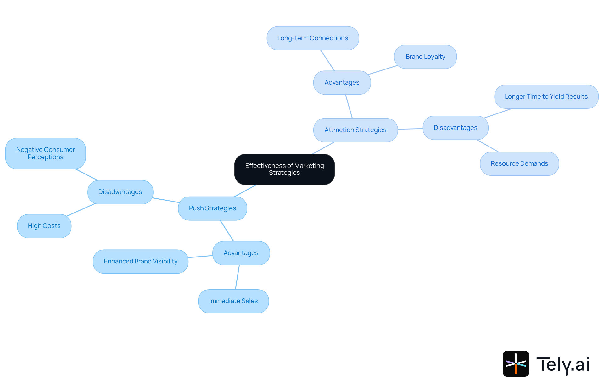 The central node represents the overall topic, while the branches show the two strategies. Each sub-branch lists specific advantages and disadvantages, helping you understand the strengths and weaknesses of each approach at a glance.