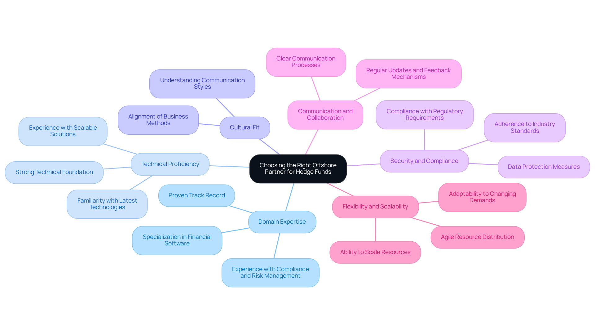 This mindmap helps you visualize the important criteria for choosing an offshore partner. Each branch represents a key area to consider, and the sub-branches provide additional details to guide your evaluation.