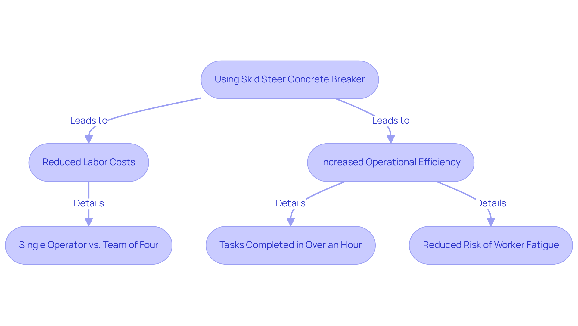 Follow the arrows to see how using the skid steer concrete breaker leads to significant savings and efficiency improvements. Each step shows how the equipment changes the way work is done.