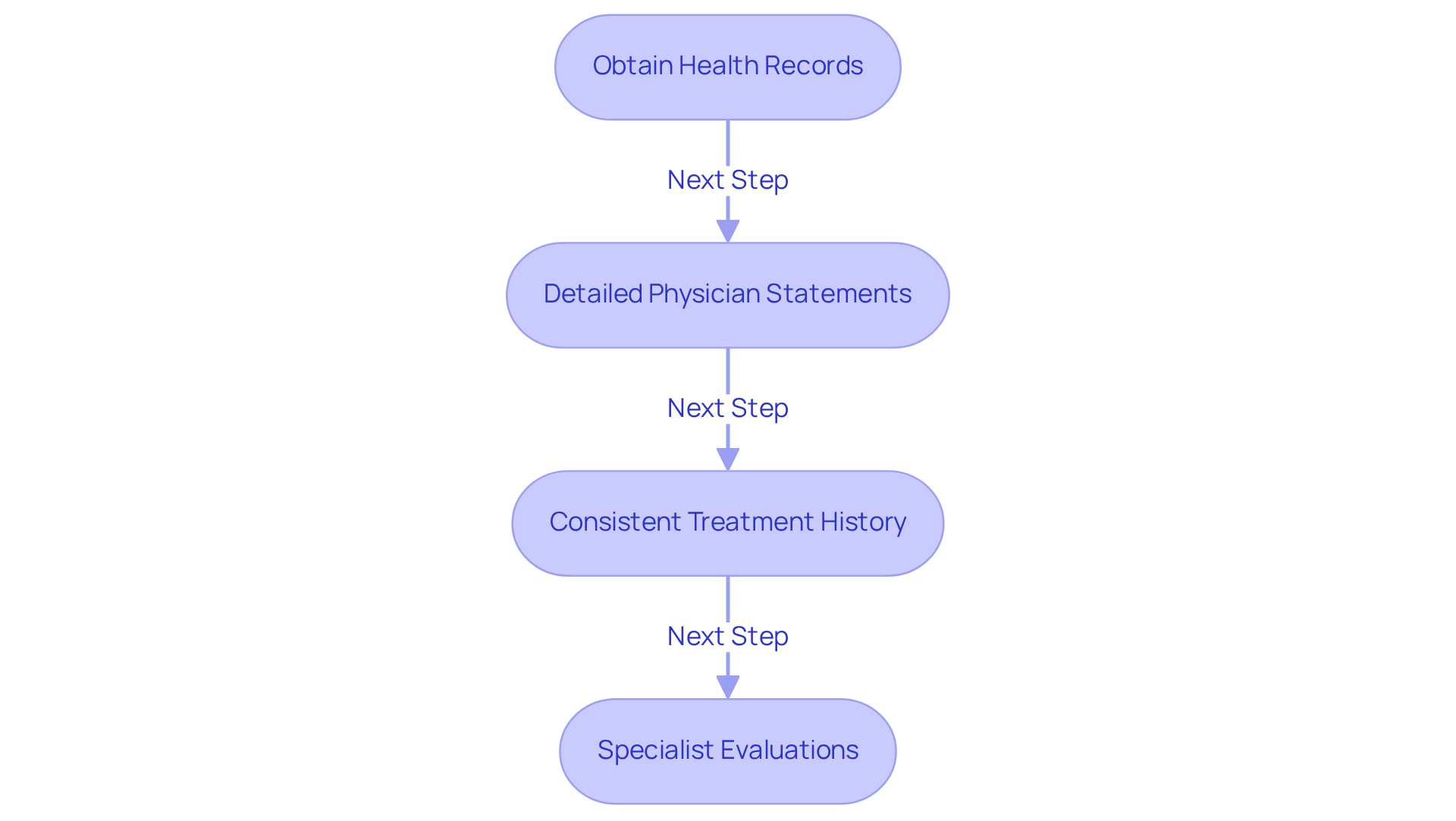 Follow the arrows to see the steps you need to take for gathering medical evidence. Each box shows a key action to help strengthen your disability claim.