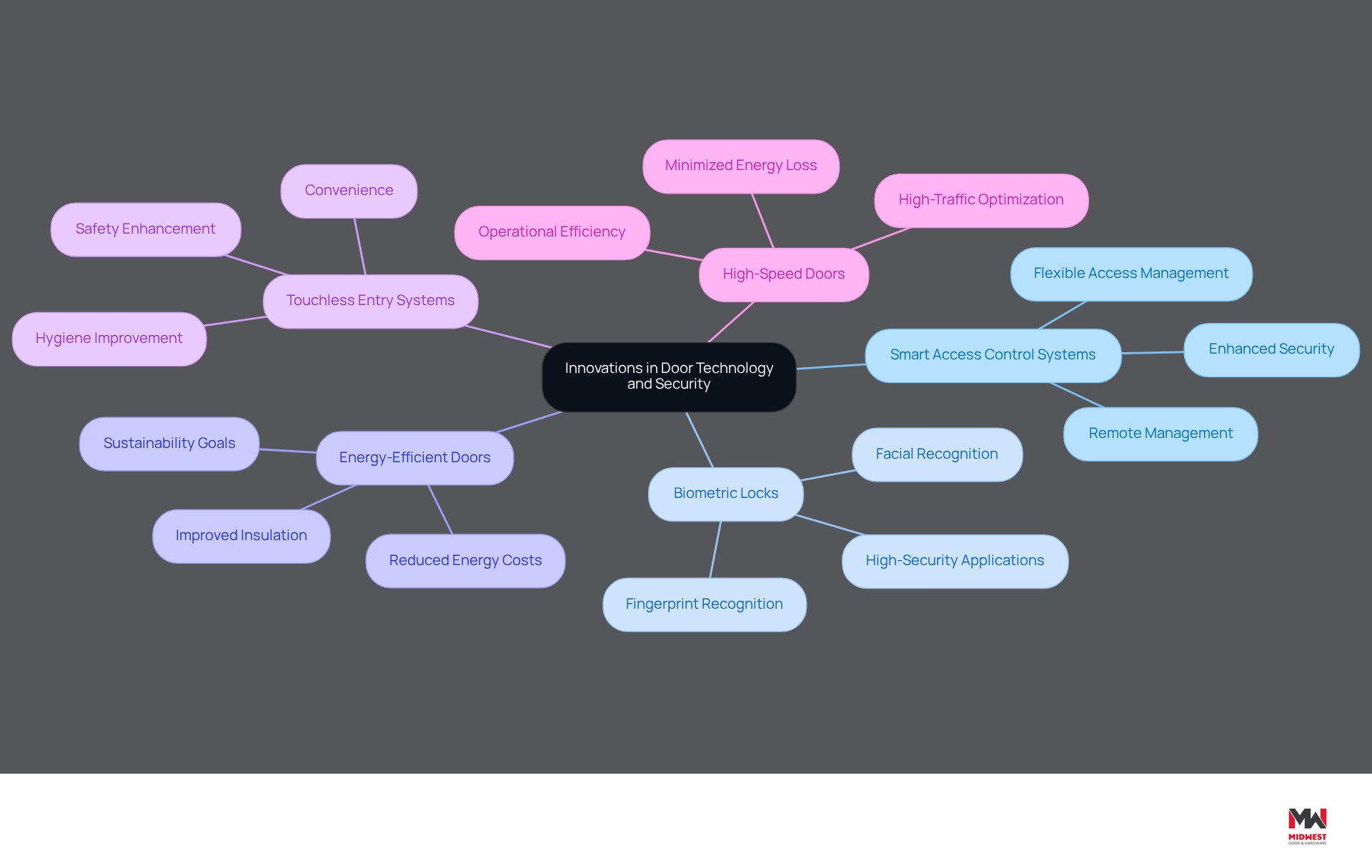 The center of the mindmap shows the main topic, while the branches represent different innovations. Each branch can be explored to understand its specific features and advantages, making it easy to grasp the overall advancements in door technology.