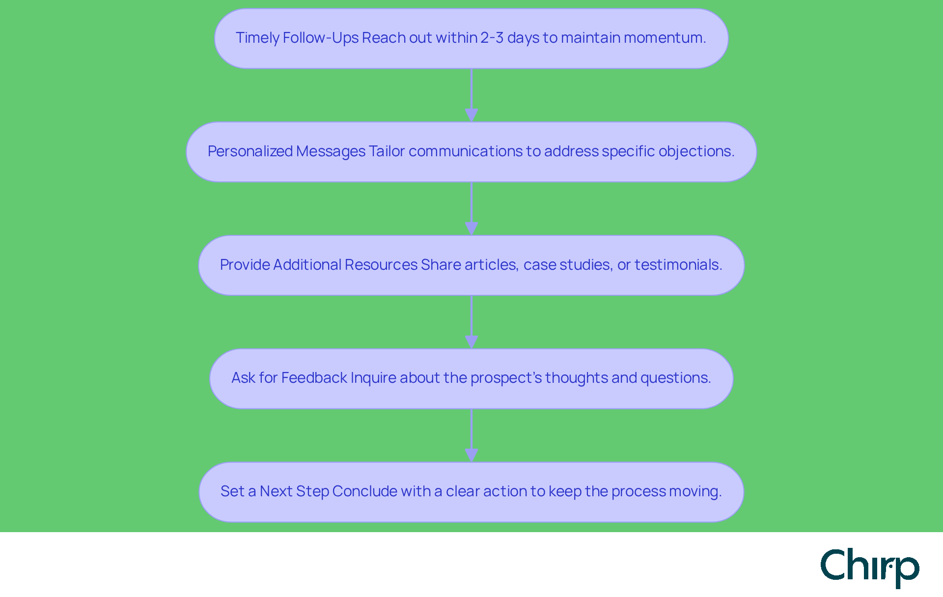 This flowchart outlines essential follow-up techniques for sales professionals. Each box represents a technique that can help you close deals. Follow the arrows to see how each technique builds on the previous one, guiding you through the follow-up process.