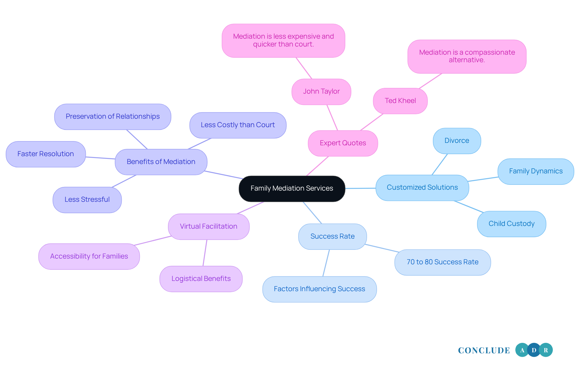 The central node represents the main service offered, while the branches show the different aspects of mediation, including specific issues and benefits. Follow the branches to understand how each part contributes to the overall mediation process.