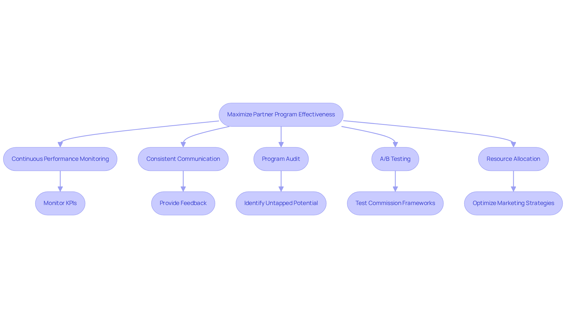 This flowchart outlines the steps brands should take to optimize their partner programs. Each box represents a key action, and the arrows show how these actions connect and lead to improved performance and results.