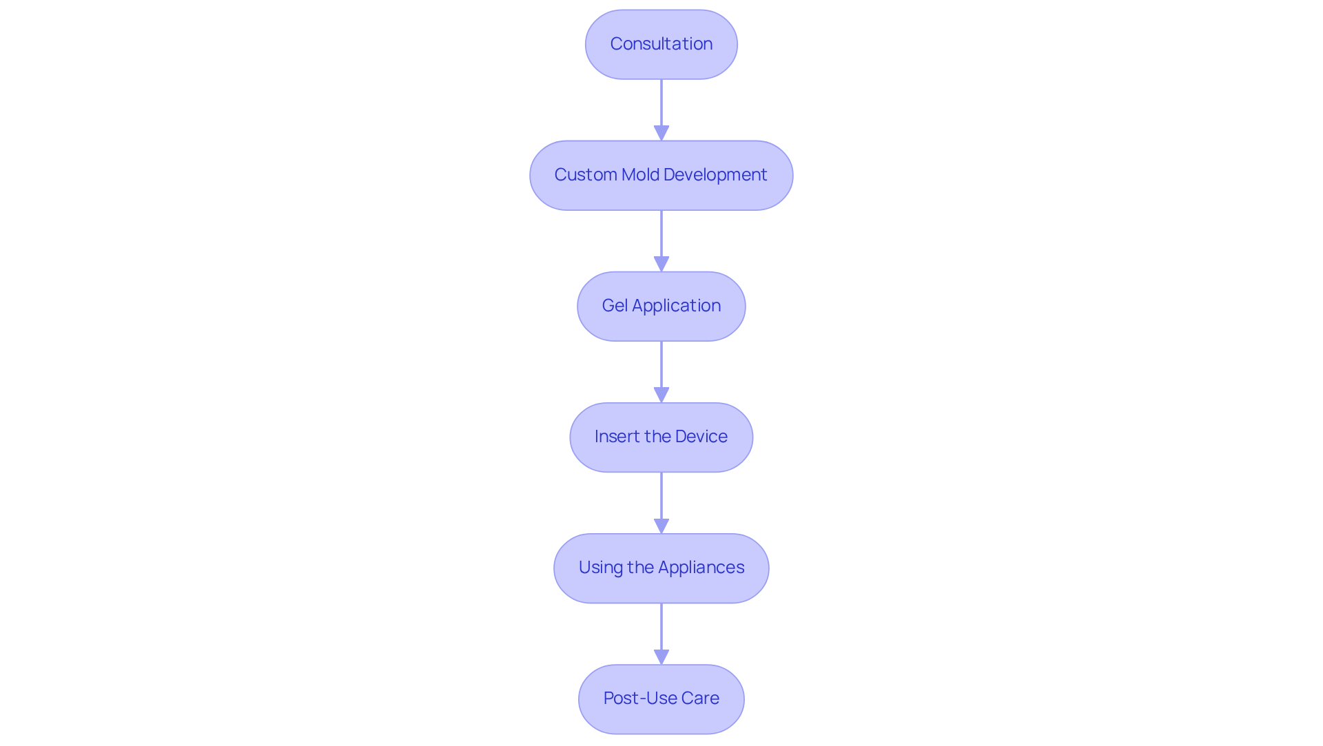 Each box represents a step in the treatment process. Follow the arrows to see how to move from one step to the next, ensuring you understand the entire procedure for effective gum health management.