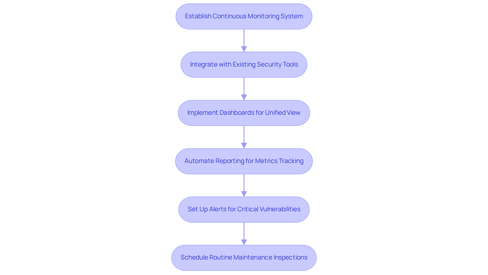Each box represents a step in the process of enhancing security measures. Follow the arrows to see how each action leads to the next, ultimately creating a robust security framework.
